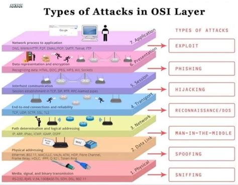 Aryan Dwivedi On Linkedin Types Of Attacks In Osi Layar