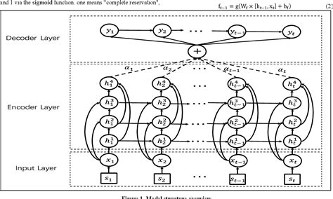 Figure 1 From Social Media Text Generation Based On Neural Network Model Semantic Scholar