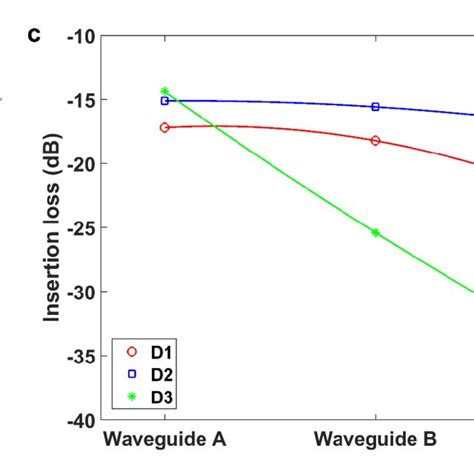 Insertion Losses For Waveguides A B And C In Three Optical Tapping