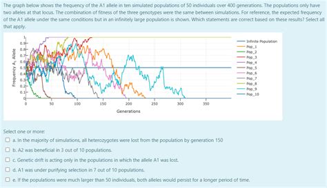 Solved The Graph Below Shows The Frequency Of The A1 Allele