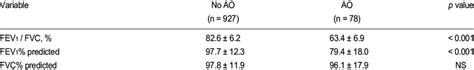 Lung Function Parameters According To Airway Obstruction Download Table