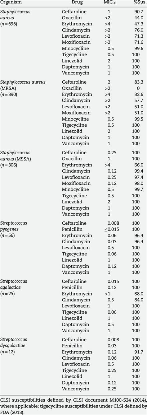 In Vitro Activity Of Ceftaroline Against Key Gram Positive Pathogens In Vitro Activity Of Ceftaroline Against Key Gram Positive Pathogens