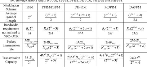 Table 2 From A Synopsis Of Modulation Techniques For Wireless Infrared
