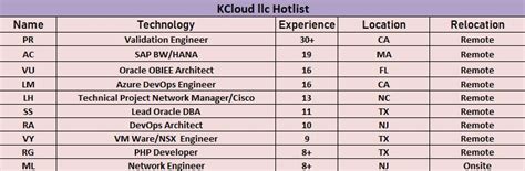 Kcloud Llc On Linkedin Validationengineer Saphana Cisconetworking