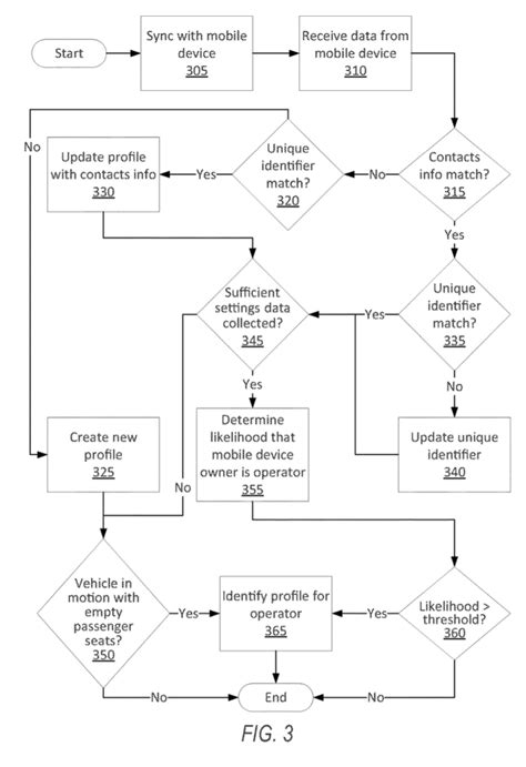 Ford Patent Filed For Vehicle Operator Identification System