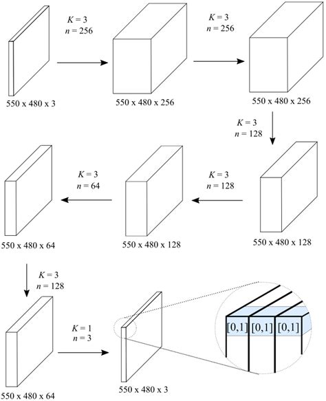 Convolutional Neural Network Cnn Architecture In All Cases Stride Download Scientific