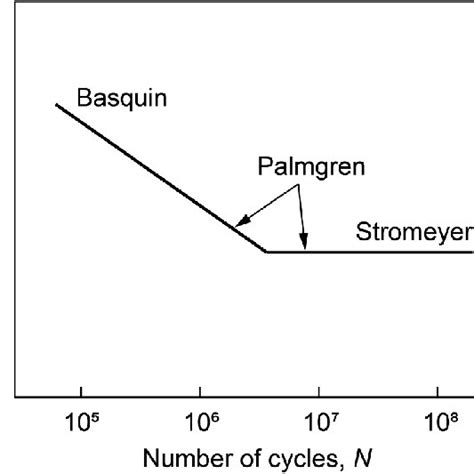 Pdf Essential Structure Of S N Curve Prediction Of Fatigue Life And Fatigue Limit Of