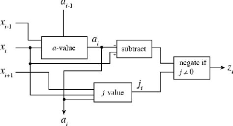 Figure 2 From A Tapered Floating Point Extension For The Redundant