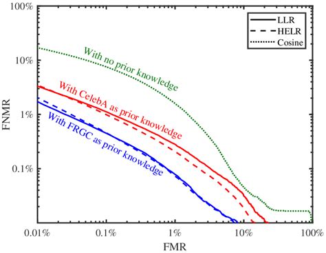 Cross Validation Experiment Llr Solid Line Helr Dashed Line And Download Scientific