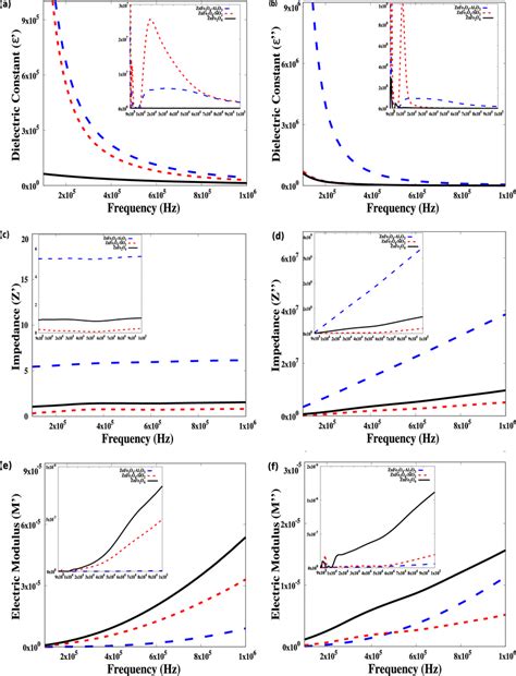 Frequency Dependent A Real Part Of Dielectric Constant ε′ B Download Scientific Diagram