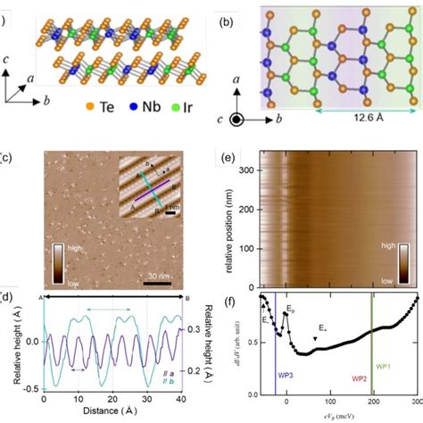 Characteristics Of The Weyl Semimetal Nbirte4 A B Schematic Of The