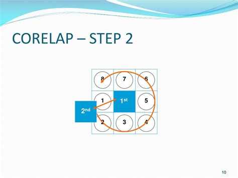 Ppt Algorithms For Plant Layout Corelap Computerized Relationship