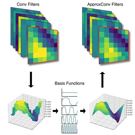 Approximating Continuous Convolutions For Deep Network Compression