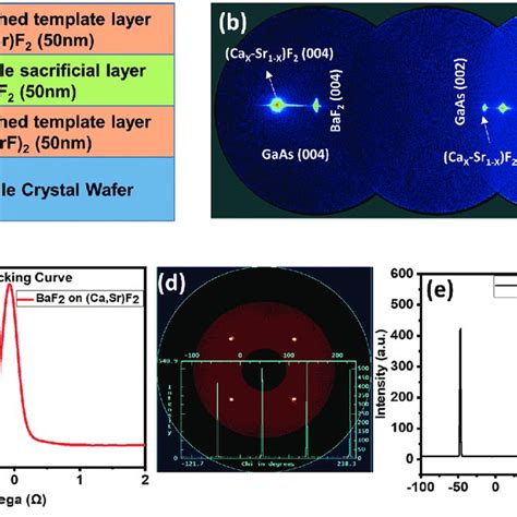 A Schematic Of Triple Layer Water Soluble Buffer Structure On Gaas