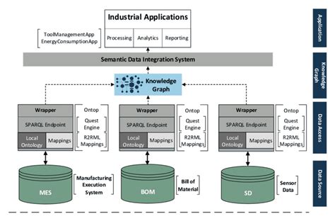 6 Semantic Data Integration Architecture Different Layers Of The