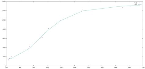 Regression Finding Initial Parameter Values For Gompertz Model With