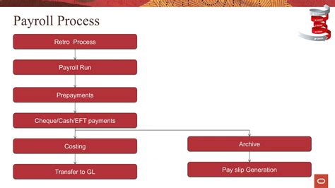 Oracle Fusion Hcm Payroll Process Flow Pdf Business Accounting And Finance Business