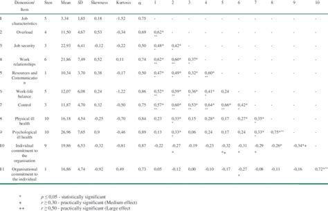 Descriptive Statistics Cronbach Alpha Coefficients And Product Moment