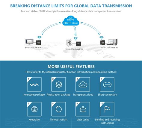 Ebyte E810 Dtu Can Eth Smart Protocol Conversie Gprs Modem Modbus Na 123materialen