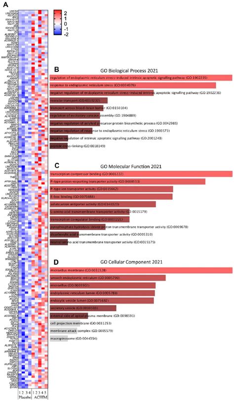 Transcriptomic Analysis Of Duodenal Samples From Ssc Patients 2 Weeks