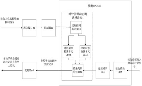 device and a method for detecting single event dynamic flipping of