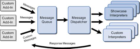 The Message Passing Architecture