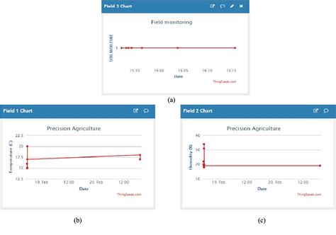 figure 4 from iot enabled efficient detection and classification of