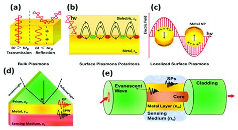 Schematic Of Excitation Of A Bulk Plasmons B Surface Plasmons And Download Scientific