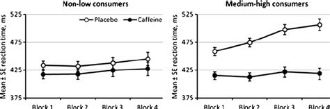 results for simple reaction time task performance by block there was a