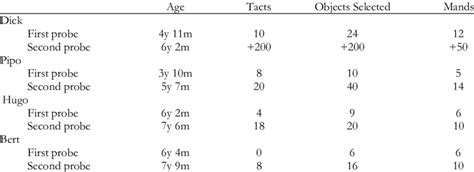 age years and months number of tacts objects selected on command