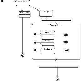 The UML State Machine Model Download Scientific Diagram