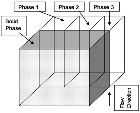 Idealized Schematic Of A Representative Elementary Volume Rev