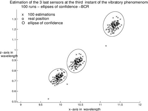 Ellipse Of Confidence And Results Download Scientific Diagram
