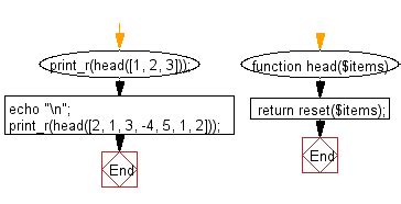 PHP Exercise Get The Head Of A Given List W Resource