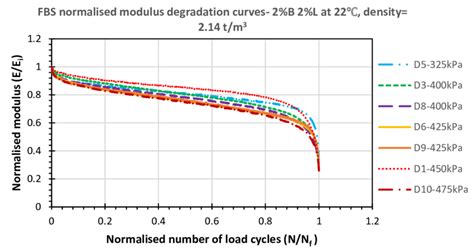 Normalised Modulus Degradation Curves Of An Fbs Mixture 2 Bitumen And
