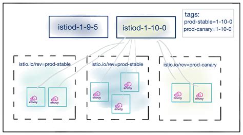Istio Safely Upgrade The Istio Control Plane With Revisions And Tags