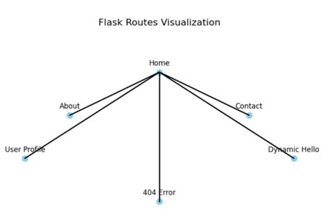 Easy Ways To Build Flask Routes In Python Emitechlogic