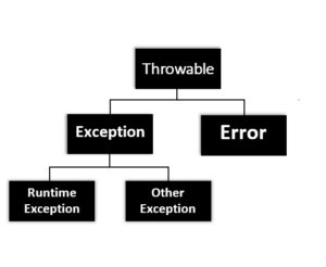 What Are Checked And Unchecked Exceptions In Java