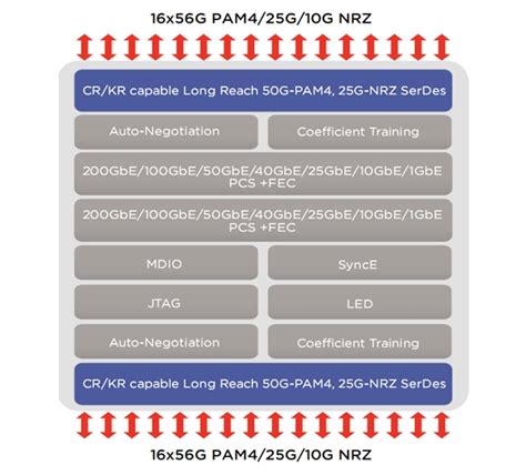 Marvell全球首发400gbe以太网芯片：还是双口的 Linuxeden开源社区
