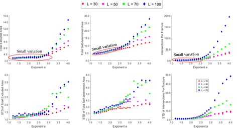 Variation Of A Tex A Tsd And I Pf In Type 3 Fracture Networks A Tsd