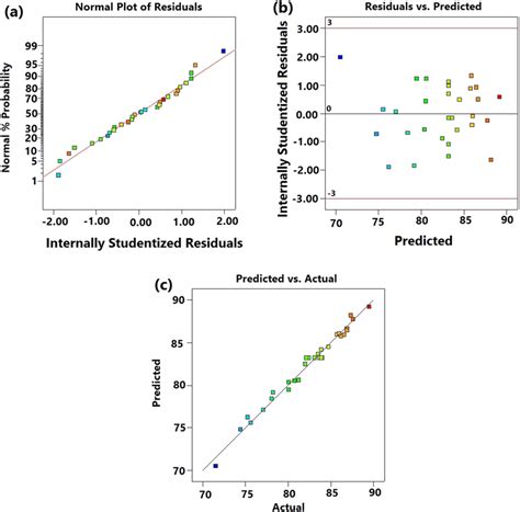 A Normal Plot Of Residuals B Plot Of Residuals Versus Predicted And