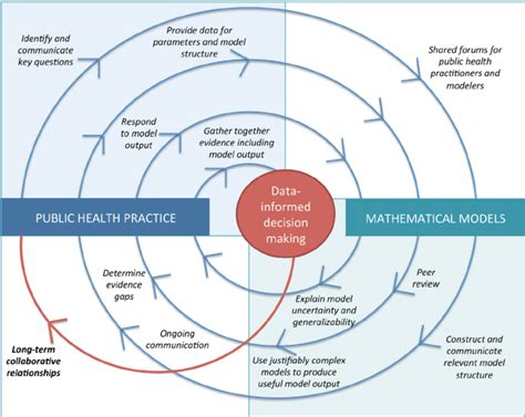 Proposed Framework For Interaction Between Infectious Disease Modellers