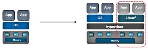 Pick The Right Multicore Virtualization Use Case For Your Design