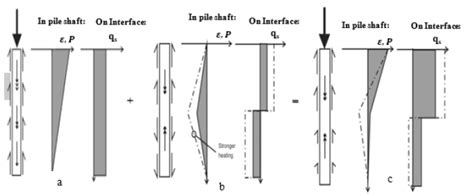 A Review On Geothermal Energy Pile Foundation Its Construction Design And Thermal Testing