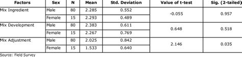 T Test For Sex Wise Analysis Of Executive Respondents Download Table