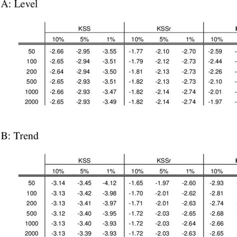 Critical Values Of Modified Kss Tests Download Table