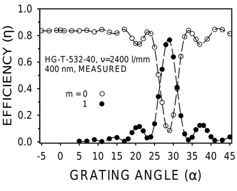 Figure 16 Volume‐phase Holographic Gratings And The