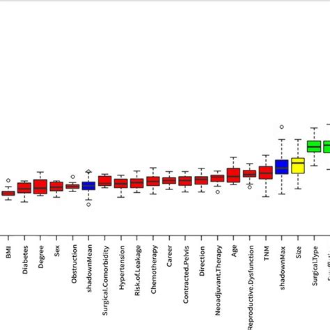 The Nomogram Of The Logistic Regression Model The Characteristics Of