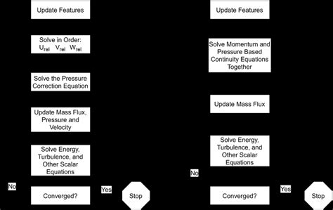 9 pressure based decoupled and coupled solution algorithms download