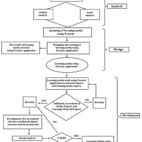 Steps Of The Addie Model Analysis To Development Mellisa And Yanda 2019 Download Scientific